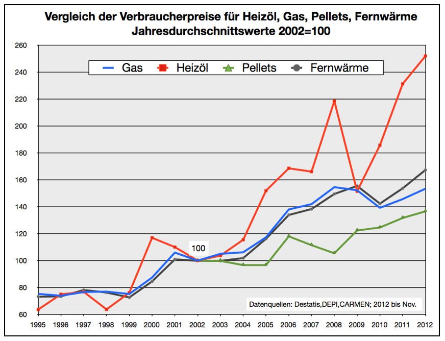 Thema Heizölpreise: “Verheizt? Heizöl im deutschen Wärmemarkt (Teil 2 ...