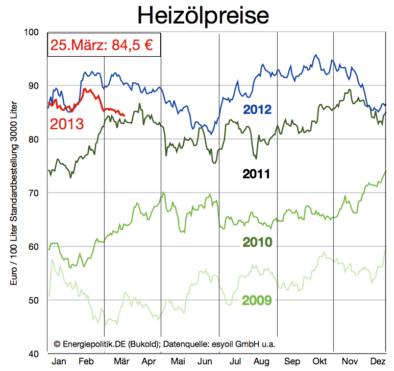 Update: Marktbericht Heizölpreise – weiter seitwärts – EnergyComment