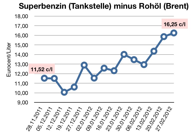 Tankstellenpreise: Allein durch steigende Ölpreise und schwachen Euro ...