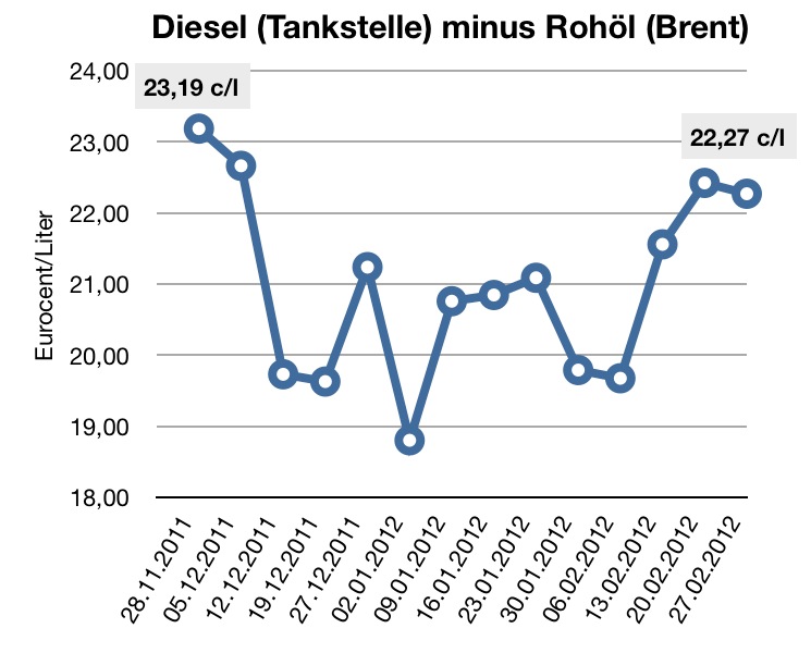 Tankstellenpreise: Allein durch steigende Ölpreise und schwachen Euro ...