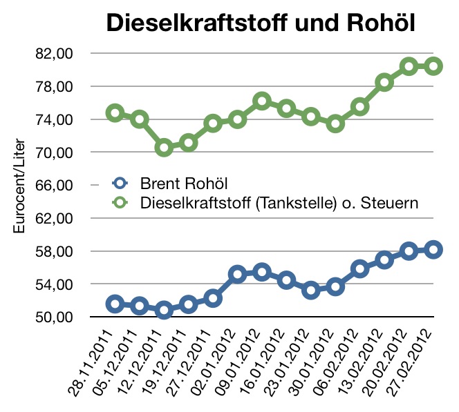 Tankstellenpreise: Allein durch steigende Ölpreise und schwachen Euro ...