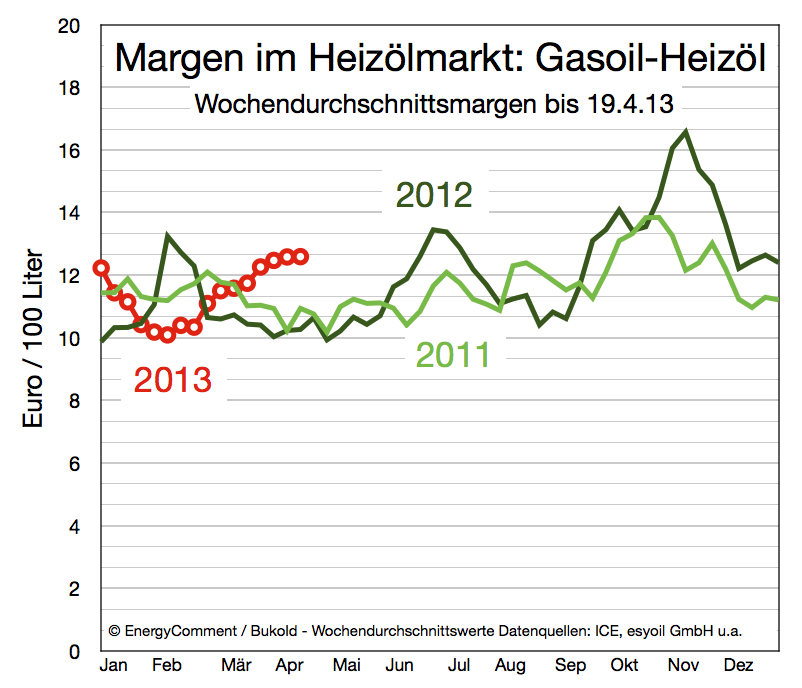Heizölpreise: Prognose und Entwicklung – EnergyComment