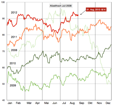 Preisinformationen Heizöl: Internationale Preise, Mehrjahreschart der ...