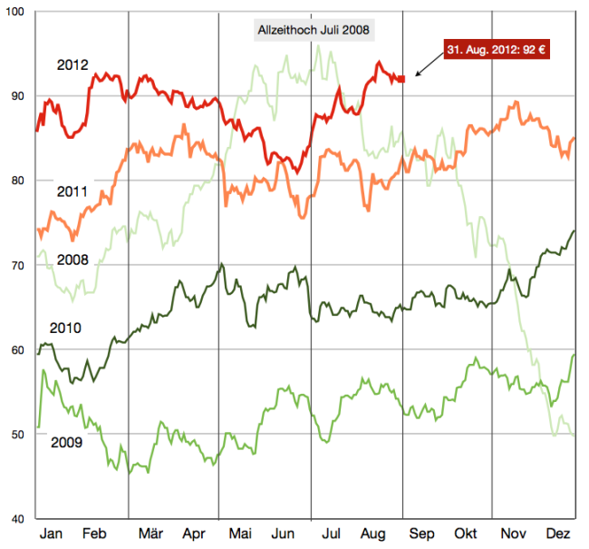 Preisinformationen Heizöl: Internationale Preise, Mehrjahreschart der ...