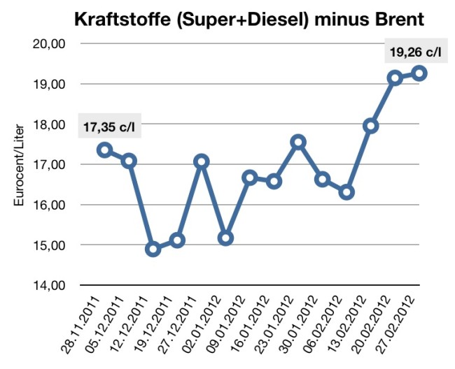 Tankstellenpreise: Allein durch steigende Ölpreise und schwachen Euro ...