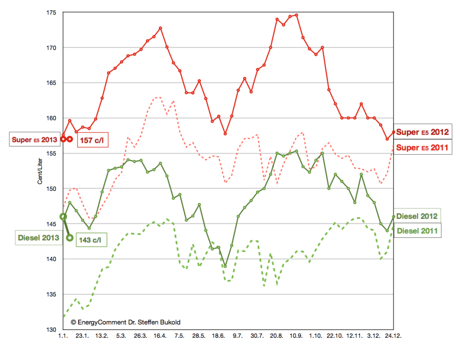 Tankstellenpreise Aktuell