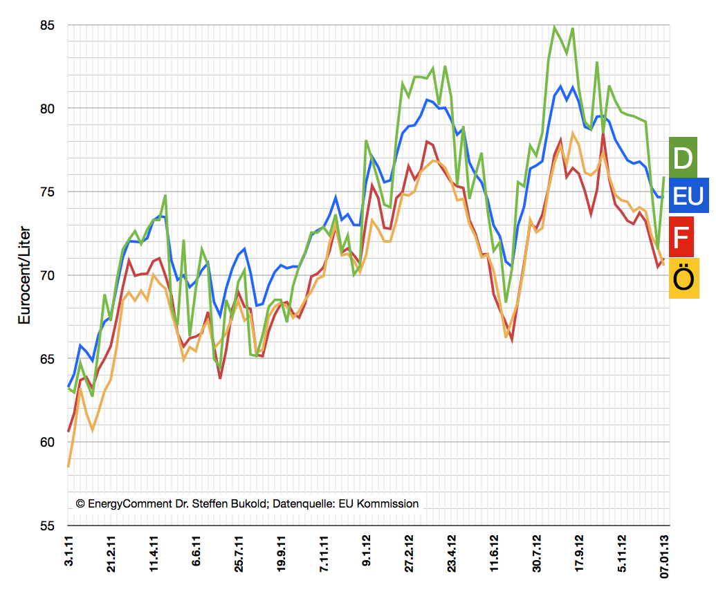 Internationale Tankstellenpreise: Diesel – EnergyComment