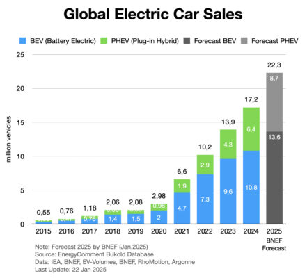 Elektroautos: Globale Zahlen und Prognosen 2024 und 2025 – EnergyComment