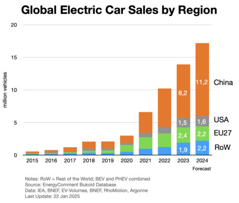 Analysis: Electric cars in 2024 and 2025 – EnergyComment Hamburg