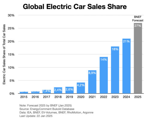 Analysis: Electric cars in 2024 and 2025 – EnergyComment Hamburg