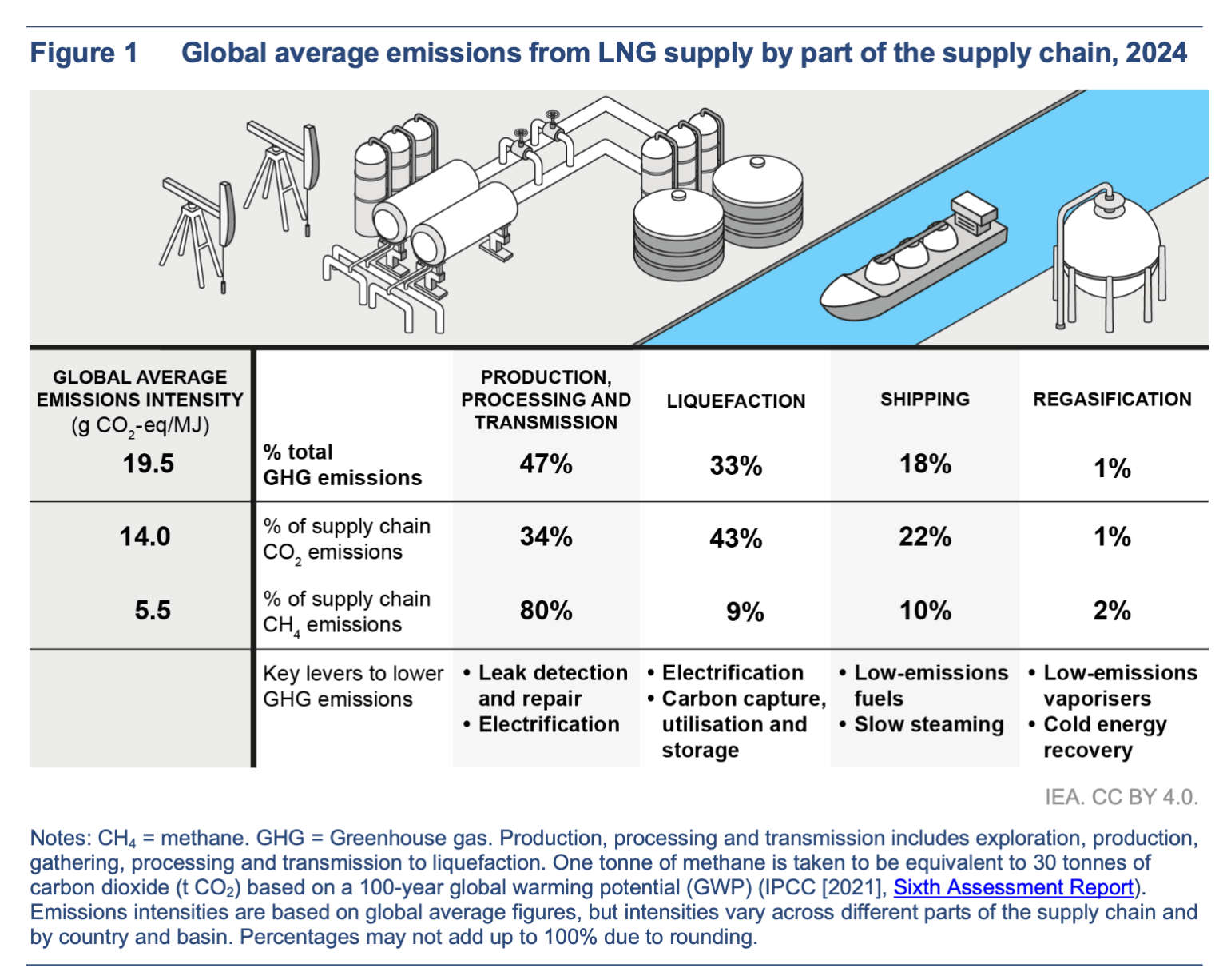 LNG as fuel and cargo: IEA presents new emissions data – EnergyComment ...