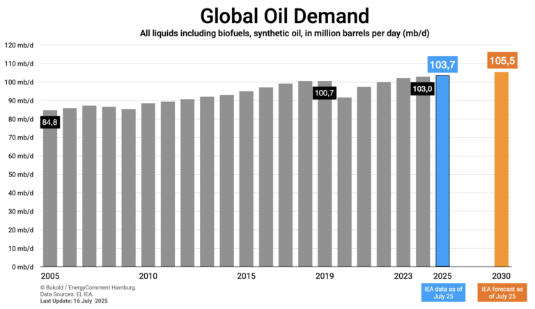 Global oil demand and transport fuels in 2025 (July update ...