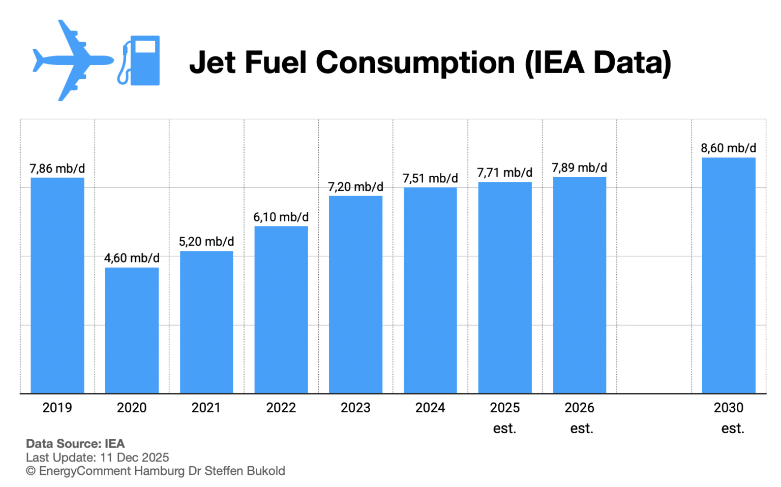 Jet Fuel Demand and Air Traffic (Dec.2025 Update) – EnergyComment Hamburg