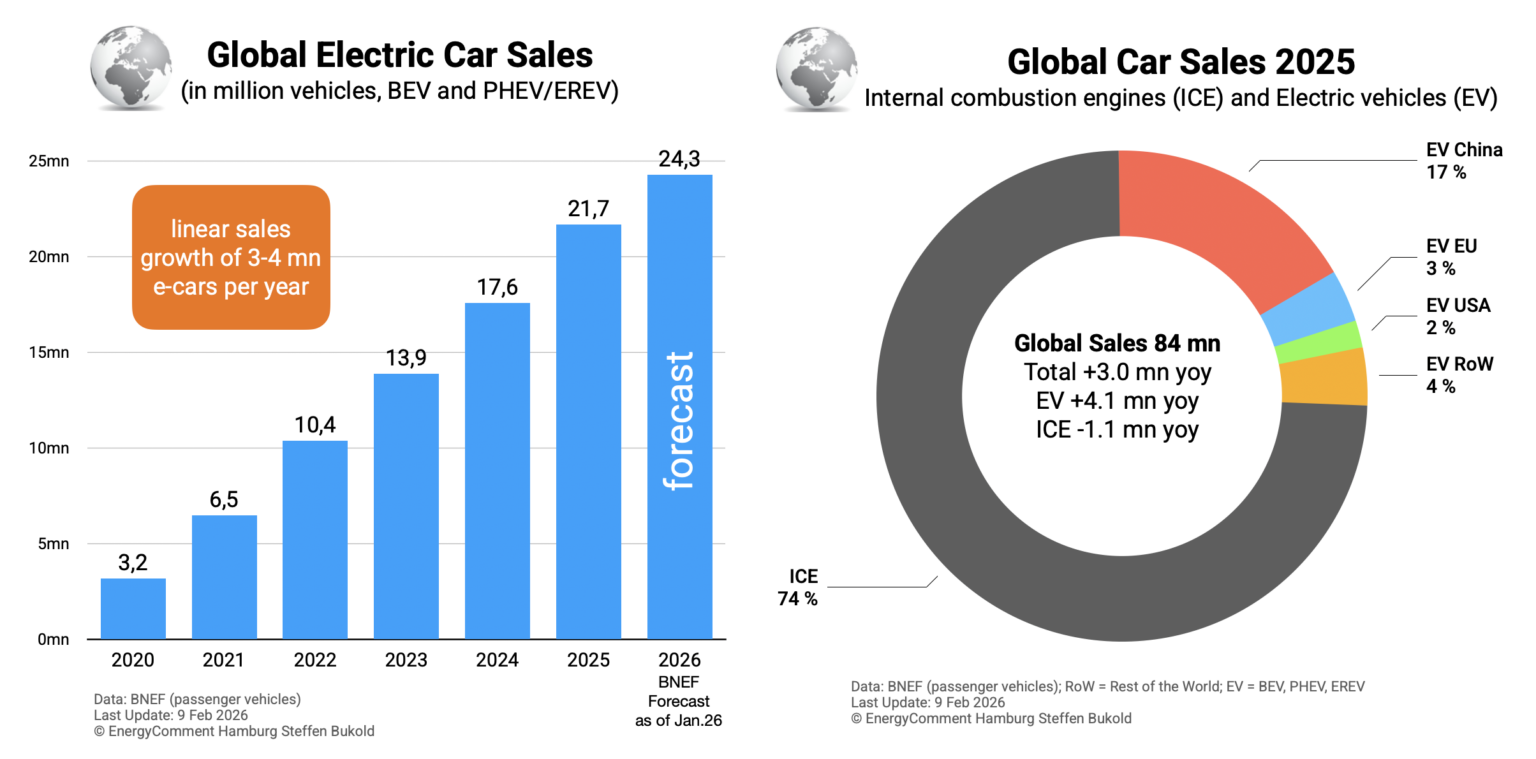 Global Electric Car Sales 2025 and 2026 (Feb. 26 Update ...